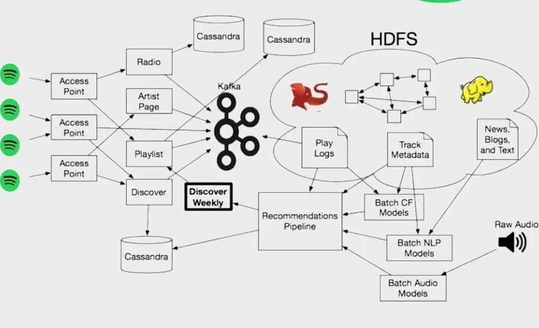 Machine Learning di Spotify e Netflix: come funzionano - Neting AI Blog